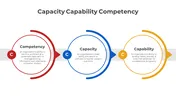 Get Capacity Capability Competency PPT And Google Slides