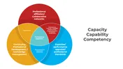 Get Capacity Capability Competency PPT And Google Slides