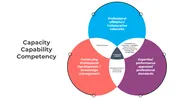 Get Capacity Capability Competency PPT And Google Slides