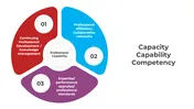 Get Capacity Capability Competency PPT And Google Slides
