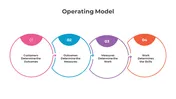 Get Operating Model PowerPoint And Google Slides Templates