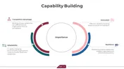 Get Now! Capability Building PPT And Google Slides Templates
