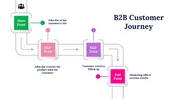 B2B Customer Journey PPT And Google Slides, Canva Template