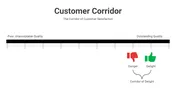 Customer Corridor PPT Presentation And Canva Template