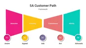 5A Customer Path PowerPoint And Google Slides Template
