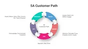 5A Customer Path PowerPoint And Google Slides Template