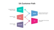 5A Customer Path PowerPoint And Google Slides Template