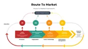 Route To Market PowerPoint Presentation And Google Slides
