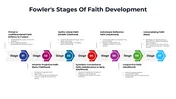 Fowlers Stages Of Faith Development PowerPoint Presentation