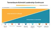 Tannenbaum Schmidt Leadership Continuum PPT And Canva