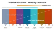 Tannenbaum Schmidt Leadership Continuum PPT And Canva