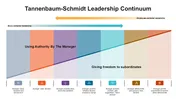 Tannenbaum Schmidt Leadership Continuum PPT And Canva