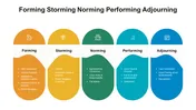 Forming Storming Norming Performing Adjourning PowerPoint