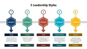 5 Leadership Styles PowerPoint And Google Slides Templates