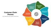 Customer Chain Process Google Slides And PowerPoint