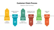 Customer Chain Process Google Slides And PowerPoint
