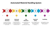 Automated Material Handling System PPT And Canva Template