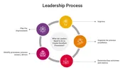 Leadership Process PPT Presentation And Canva Template