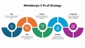 Mintzbergs 5 Ps of Strategy Presentation And Google Slides