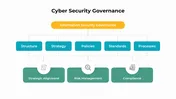 Get Now! Cyber Security Governance PPT And Google Slides