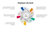 Employee Life Cycle Infographics PPT And Canva Templates