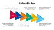 Employee Life Cycle Infographics PPT And Canva Templates
