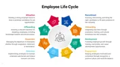 Employee Life Cycle Infographics PPT And Canva Templates