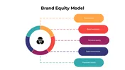 Buy Now! Brand Equity Model PPT And Canva Templates