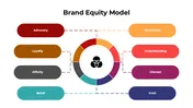 Buy Now! Brand Equity Model PPT And Canva Templates