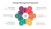 Change Management Approach PPT And Canva Template