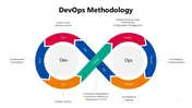 DevOps Methodology PowerPoint And Google Slides Template