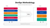DevOps Methodology PowerPoint And Google Slides Template