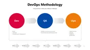DevOps Methodology PowerPoint And Google Slides Template