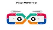 DevOps Methodology PowerPoint And Google Slides Template