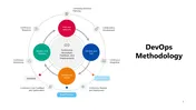 DevOps Methodology PowerPoint And Google Slides Template