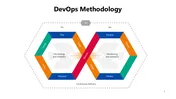 DevOps Methodology PowerPoint And Google Slides Template