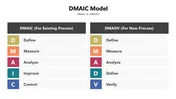 DMAIC Model PowerPoint Presentation And Canva Template