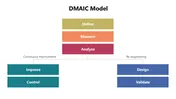 DMAIC Model PowerPoint Presentation And Canva Template