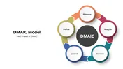 DMAIC Model PowerPoint Presentation And Canva Template