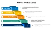 Kotlers Product Levels Presentation And Canva Template