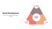 Brand Development Presentation And Google Slides Template