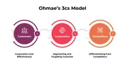 Ohmae 3Cs Model Presentation And Google Slides Template