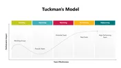 Tuckmans Model Presentation And Google Slides Template