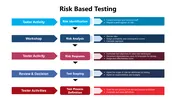 Risk Based Testing Presentation And Google Slides Template