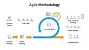 Agile Methodology PowerPoint And Google Slides Template