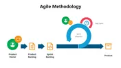 Agile Methodology PowerPoint And Google Slides Template