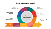 Scrum Process Model Presentation And Google Slides