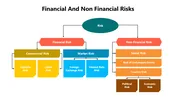 Get Now! Financial And Non Financial Risks Google Slides