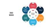 Editable ISO 9000 Presentation And Google Slides Template