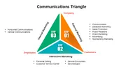 Communications Triangle Presentation And Google Slides